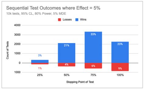 tempted to peek why sequential testing may help cxl
