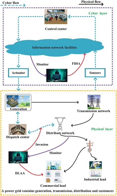 smart grid structure diagram under attacks download scientific diagram
