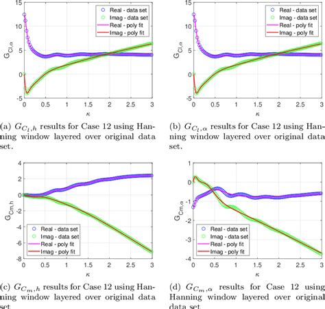 figure 10 from development of transonic unsteady aerodynamic reduced order models using system