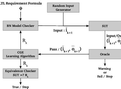 a learning based testing architecture for reactive systems download scientific diagram