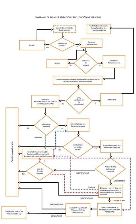 Diagrama DE Flujo DE Selección Y Reclutación DE Personal DIAGRAMA DE