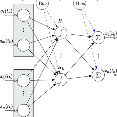 fundamental neural network model of the thermal sofc dynamics with the download scientific
