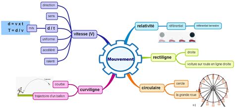 Le Mouvement Math School Science