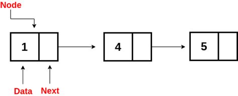 introduction to data structures