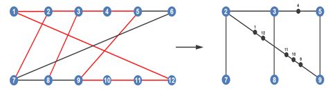 planar graphs visually explained a planar graph is a graph that can be… by dino cajic dev