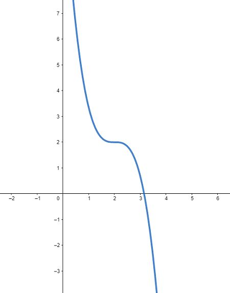 explaining unbounded behavior of functions using limits practice calculus practice problems