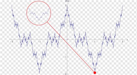 weierstrass function mathematics fractal continuous function the red curve purple blue angle