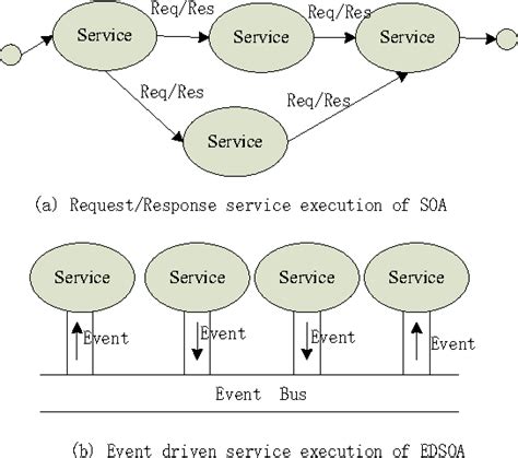 figure 2 from an event driven service oriented architecture for the internet of things