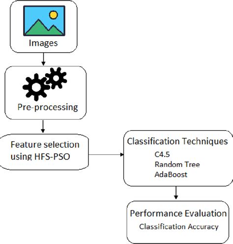 figure 1 from design feature selection and classifiers for hybrid feature selection particle