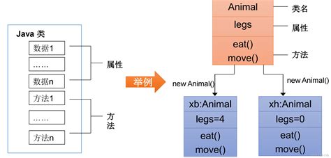 一文带你深入理解【java基础】· 面向对象编程（上）①面向对象的理解、类和对象、对象的创建使用和属性 面向对象编程如何理解类 csdn博客