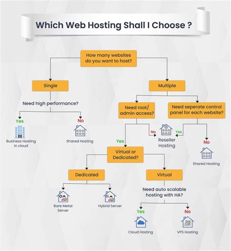 What Is Web Hosting Beginner S Guide On How To Choose