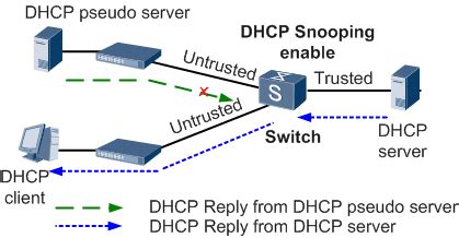 Configurando Dhcp Snooping Cisco Community