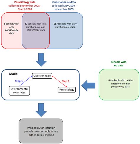schematic of the bayesian model the model is comprised of three download scientific diagram