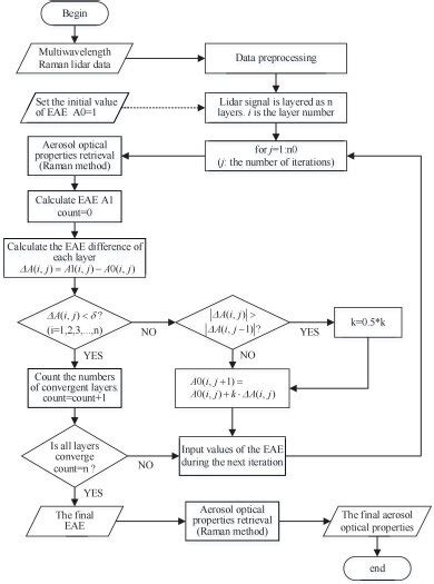 the flow chart of iterative algorithm for aerosol optical properties download scientific diagram