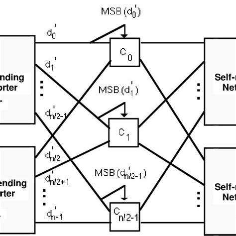 the self routing permutation network download scientific diagram