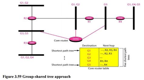 multicast routing protocols what is multicast routing protocols explained network kings