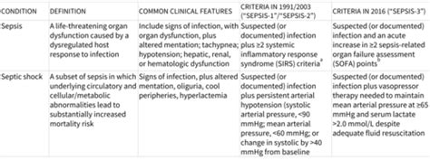 Sepsis And Septic Shock Flashcards Quizlet