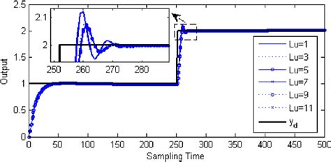 figure 3 from data driven mfac for a class of discrete time nonlinear systems with rbfnn