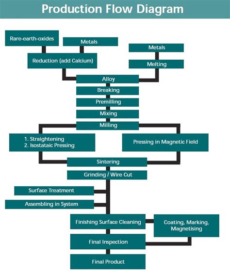 Diagram Process Flow Diagram Manufacturing Mydiagram Online