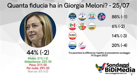 Sondaggi Politici Elettorali Oggi 28 Luglio 2023 Cala La Fiducia Nel