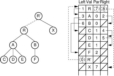 27 9 general tree implementations — opendsa data structures and algorithms modules collection
