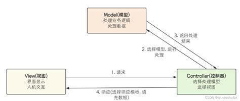 初识spring mvc