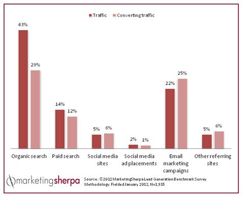 Marketing Research Chart Most Effective Traffic Sources For Website
