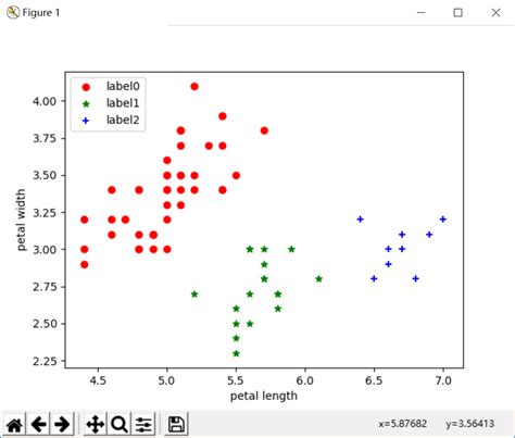 python实现鸢尾花三种聚类算法（k means agnes dbscan） 开发技术 亿速云
