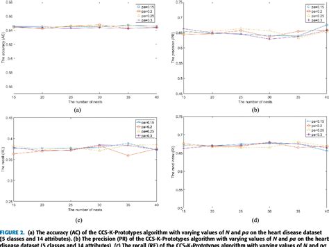 figure 2 from clustering mixed numeric and categorical data with cuckoo search semantic scholar