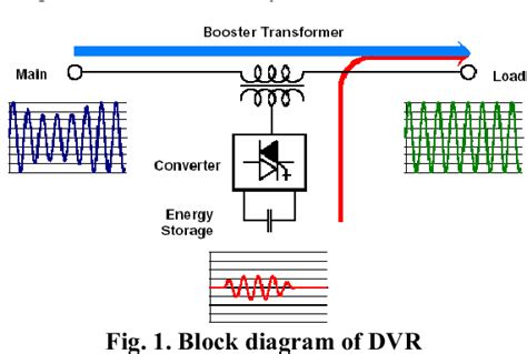 figure 1 from balanced voltage sag correction using dynamic voltage restorer based fuzzy polar