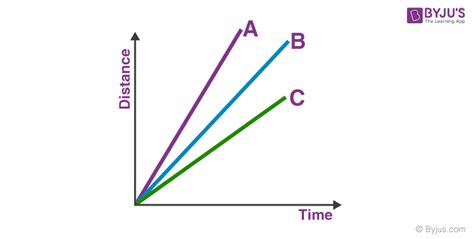 velocity time graph for non uniform motion