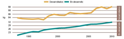 FAO evolución mundial del consumo de carne Artículos 3tres3 México
