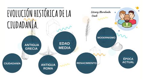 EVOLUCIÓN HISTÓRICA DE LA CIUDADANÍA by lISZURY Marulanda on Prezi