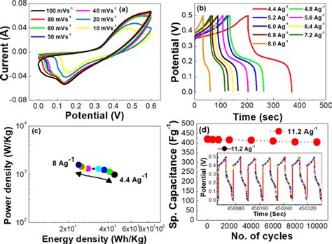 A Cv Plots Of The Three Electrode Cell At Different Scan Rates Using
