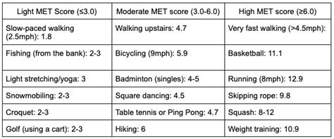 using mets to track physical activity signos
