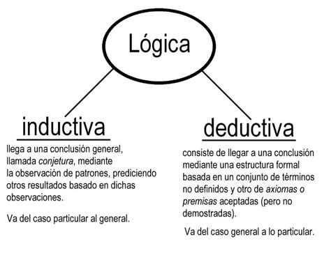 Método Indutivo