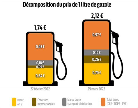 Prix du carburant Comment se fixe le prix à la pompe Enquête UFC