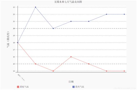 python爬虫爬取天气数据并图形化显示以及遇到的问题分析解决 python爬取天气制作可视化 csdn博客