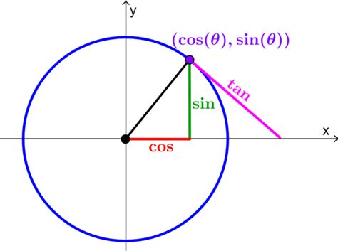 the unit circle formulas and diagrams neurochispas