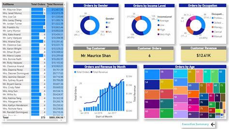Shubam S Data Analytics Project Maven Analytics