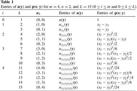 table 1 from strong form based meshfree collocation method for wind driven ocean circulation