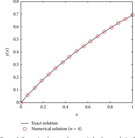 figure 2 from a new wavelet method for solving a class of nonlinear volterra fredholm integral