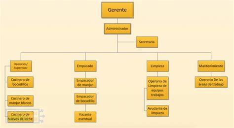 Organigrama De Una Empresa Organigrama De Una Empresa Organigrama