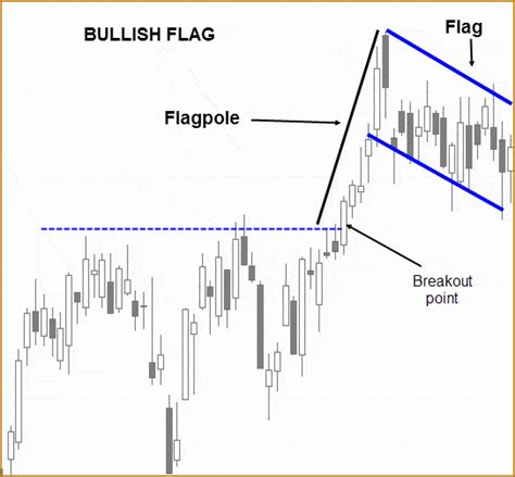 Bullish Flag Formation Hit Run Candlesticks