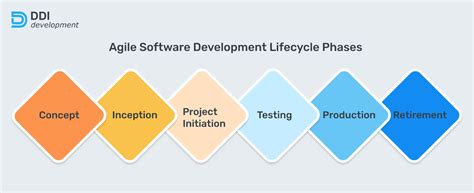 agile software development lifecycle sdlc phases and methodologies explained 2023