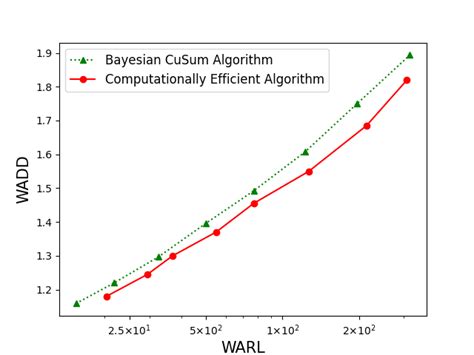 comparison of the bayesian cusum algorithm and the computationally download scientific diagram
