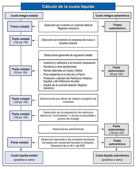 Agencia Tributaria Esquema gráfico de la aplicación sobre el importe