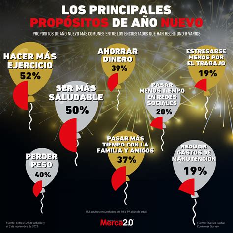 Gráfica del día Los principales propósitos de Año Nuevo