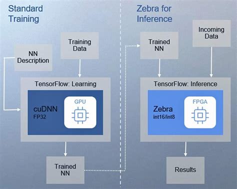a breakthrough in fpga based deep learning inference eeweb