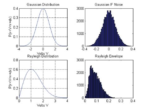 Amplitude Distributions Of Thermal Noise Pre And Post Detection